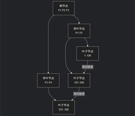 Mysql数据库进阶七———深入解析索引原理与优化策略yfull 数据库 Csdn博客 Mysql数据库进阶七———深入解析索引原理与优化策略yfull 数据库 Csdn博客