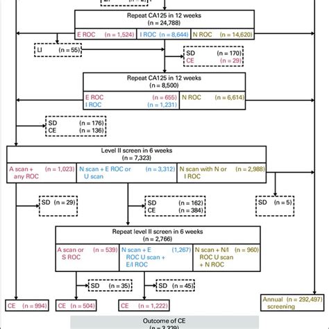 Multimodal Screening Algorithm And Outcome Of Incidence Screening A