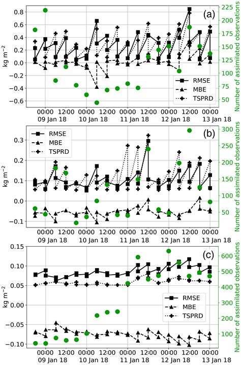Gmd Evaluation Of Wrf Dart Arw V3 9 1 1 And Dart Manhattan Release Multiphase Cloud Water