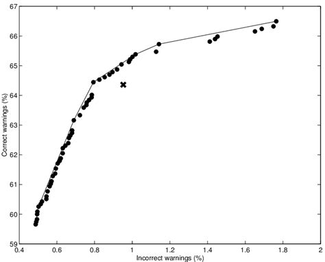 Convex hull of the Pareto optimal ROC curve shown in Figure 4. | Download Scientific Diagram