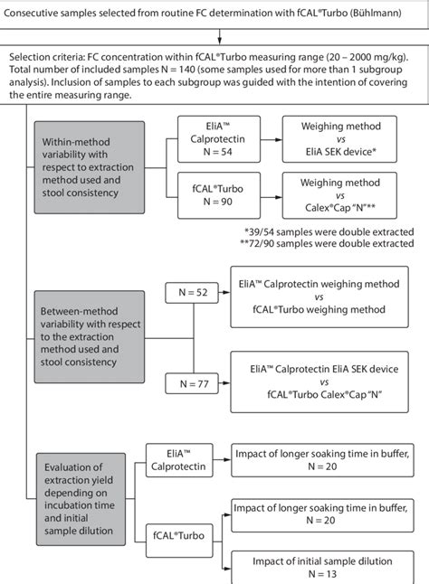 Schematic Presentation Of Study Protocol Fc Faecal Calprotectin Elia