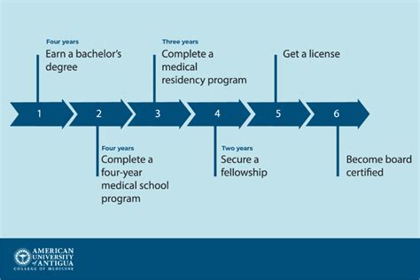 How Long Does It Take To Become An Anesthesiologist American