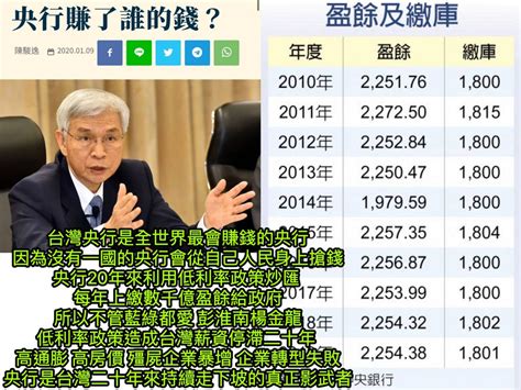 問卦 現在就是不升息抗通膨 要繼續炒房是嗎？ Gossiping板 Disp Bbs