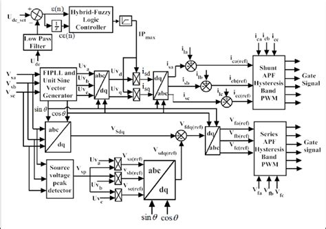 proposed hybrid fuzzy fipll msrf based control strategy for upqc