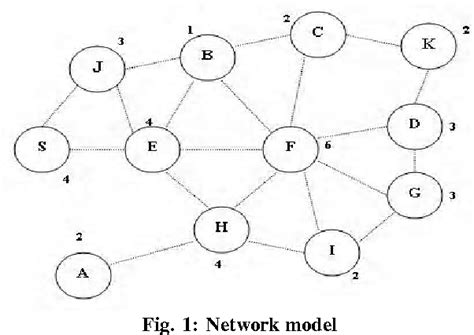 Figure 1 From A Novel Congestion Avoidance Based Load Balanced Routing