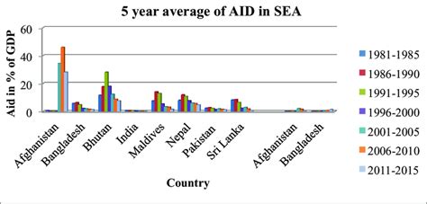 Long Term Aid Flows To Sea Source World Development Indicators World