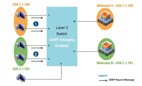 VXLAN Series Multicast Basics Part 2 VMware VSphere Blog