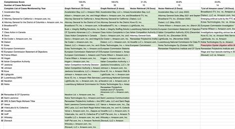 Knowledge Graphs Completeness And Multi Document Retrieval Benchmark By Chia Jeng Yang