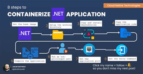 dotnetcore microservices docker devops backenddevelopment… irfan