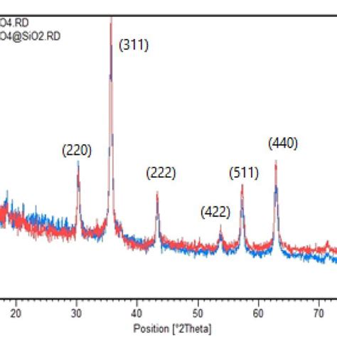 X‐ray Diffraction Spectroscopy Xrd Pattern Of The Fe3o4 Nanoparticles Download Scientific