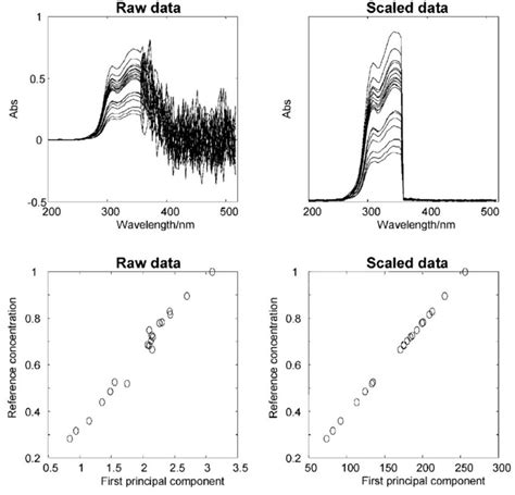1 Comparison Of Raw Data With Scaled Data Top And The Effect Of