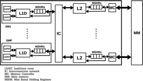 An Overview Of The Gpu Memory Hierarchy Download Scientific Diagram