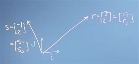 Week Mathematics For Machine Learning
