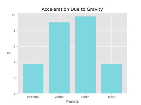 Bar Graph Chart In Python Matplotlib