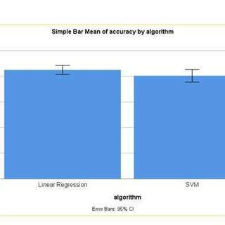 The Mean Of The LR Algorithm Appears Higher Than The SVM Algorithm As