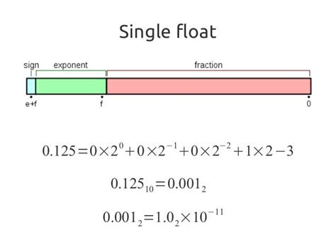 Floating Point