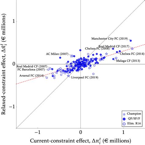 Relaxed Constraint Effect Versus Current Constraint Effect Note Red