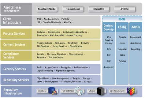 Documentum And Java Documentum