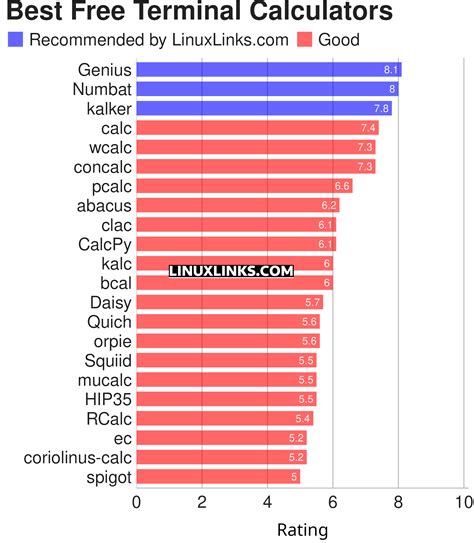 22 best free and open source terminal based linux calculators linuxlinks