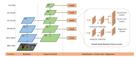 mmdetection construction of one stage detection model for disassembly