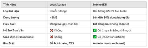 Localstorage Vs Indexeddb Hướng Dẫn Javascript Lưu Trữ Giới Hạn And Best Practice
