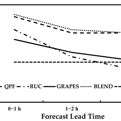 The Variation In The Correlation Coefficient Of The Four Methods With