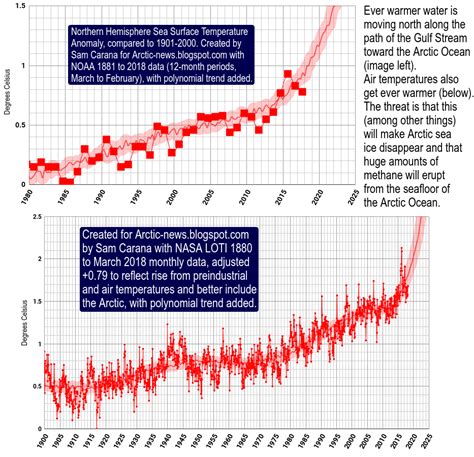 Arctic News Record High Methane Levels