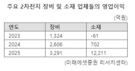다시 뜨는 2차전지株이번엔 배터리 장비가 이끈다