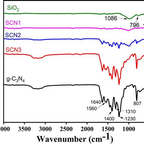 xrd pattern of scn nanocomposites download scientific diagram