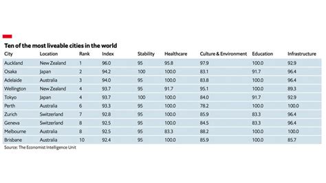 The Economist Group Auckland Tops The Global Liveability Ranking