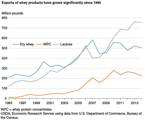 Exports Of Whey Products Have Grown Significantly Since 1995 Economic