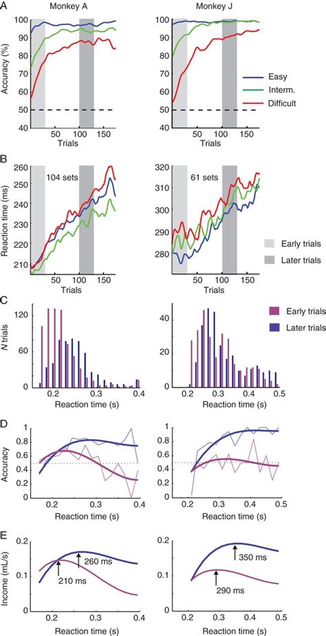 Behavioral Performance And Reward Income In The Reaction Time Task A Download Scientific