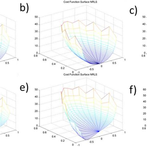 Cost Surfaces Of Nrs And Nrls Problems For An Object Reference Position Download Scientific