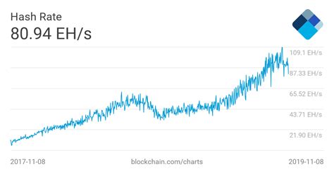 Hash Rate Blockchain