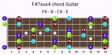 F 7sus4 G♭7sus4 Chord On A 10 Musical Instruments