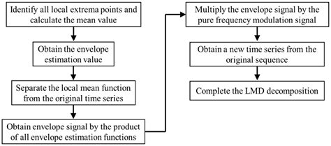 Processes Free Full Text Efficient Identification Method For Power Quality Disturbance A