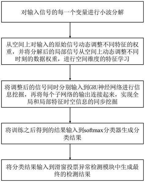 Wind Turbine Generator Fault Diagnosis Method Based On Multi Resolution