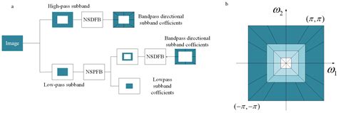 an image fusion method based on sparse representation and sum modified laplacian in nsct domain