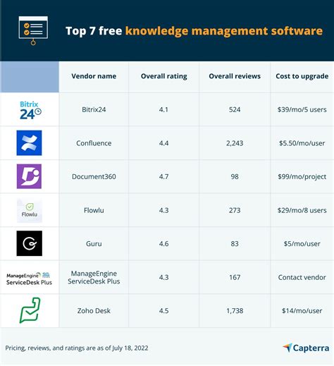 Top 7 Free Knowledge Management Software Capterra