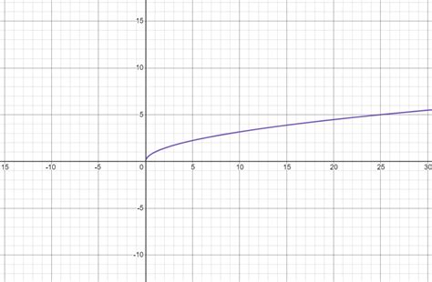 Graph Each Function By Translating The Graph Of Y Sq Quizlet