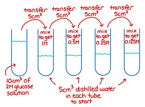 Serial Dilution Practical Skills Ep 3 Zoë Huggett Tutorials