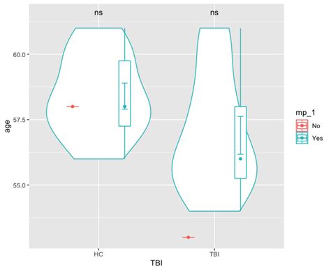 R How To Add P Values Into Grouped Charts In Ggplot Stack Overflow