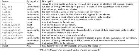 Table Vi From Detecting Web Application Dast Attacks With Machine Learning Semantic Scholar