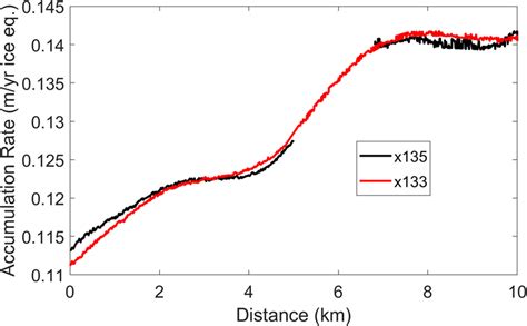 Accumulation Rate Inference From The Bright Layer Dated To An Age Of