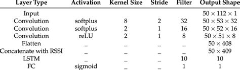 Details Of Proposed Cnnlstm Model Download Table