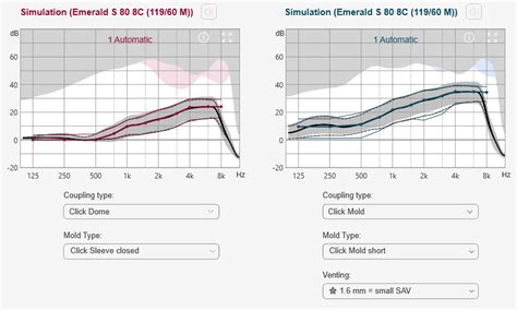 Hearing Aids And Frequency Fitting Range Hearing Aids Hearing Aid