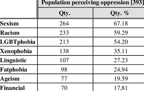 Types Of Oppression And Their Occurrence By Oppression Download Scientific Diagram