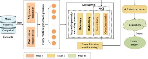 Figure From Interactive And Complementary Feature Selection Via Fuzzy