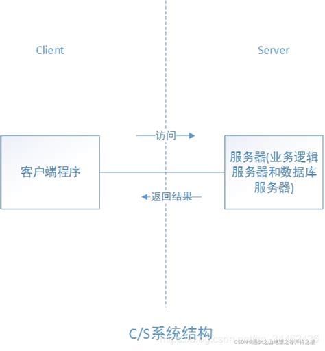 Paddleserving模型部署，工业级落地部署，高可用、高并发、高吞吐、低延时 Csdn博客
