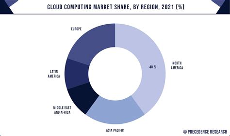 Cloud Computing Market Size To Surpass Usd 2297 37 Bn By 2032